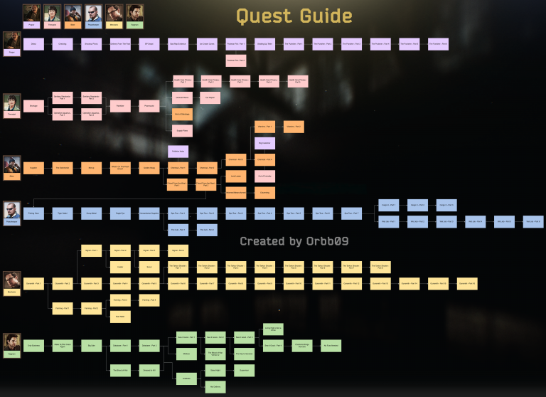 Items - Tauschen oder Missionen